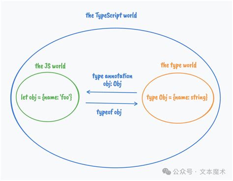 认识 Typescript 中的类型语言编程typescript Objectfromentries Csdn博客