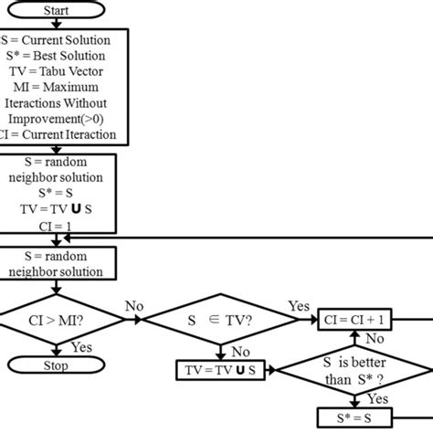 Flowchart Of Tabu Search Optimization Method Download Scientific Diagram