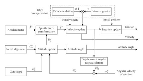Inertial Navigation System Schematic Download Scientific Diagram