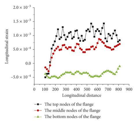 Curves Of Longitudinal Strain Of Flange Nodes Varying With Longitudinal