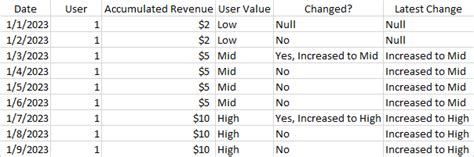 Retrieve Latest Value In A Row That Is Not A Specific Value In SQL Bigquery Stack Overflow