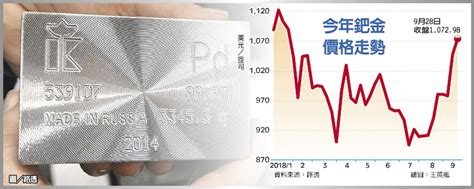鈀金價狂飆 快比黃金還貴 全球財經 工商時報