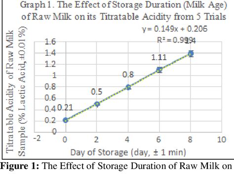 Figure 1 From The Effects Of Milk Age On The Titratable Acidity Of Raw Milk Semantic Scholar