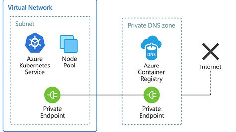 Azure Kubernetes Azure Container Registries Virtual Network And Private