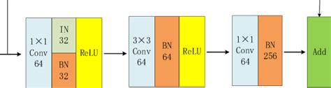 Instance Batch Normalizationibn Block Download Scientific Diagram