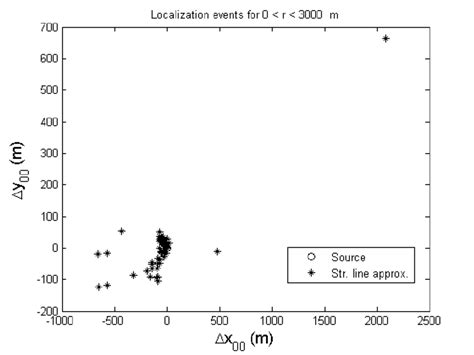 Horizontal Localization Errors In The Straight Line Approximation For