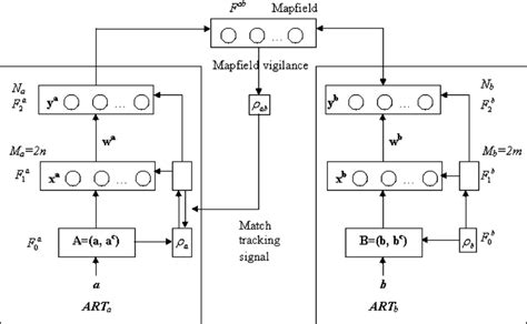 Fuzzy Artmap Architecture 2 21 Download Scientific Diagram