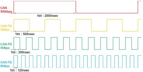 Act2012d Common Mode Chokes For Can Fd Product Overview Tech Library Tdk Product Center