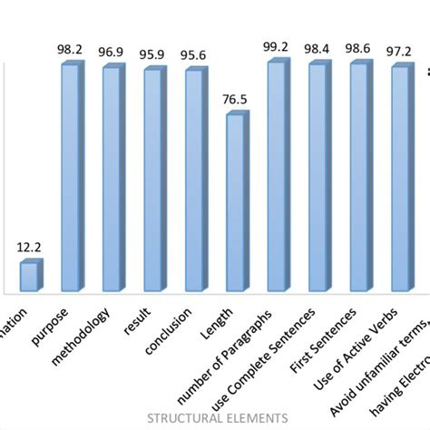 The Level Of Consistency Of Structural Elements In Thesis Abstracts In Sbmu Download