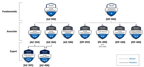 Microsoft Certified Devops Engineer Expert Exam Az 400 Designing And Implementing Microsoft