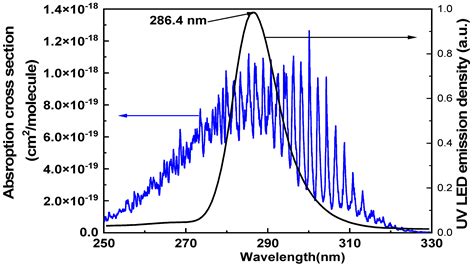 In Situ Photoacoustic Detection System For So2 In High Pressure Sf6