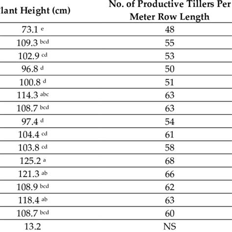 Pdf Residual Effect Of Organic And Inorganic Fertilizers On Growth Yield And Nutrient Uptake