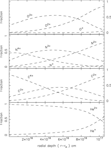 Ionization Structure Of He C N And O R Outer Radius R 0 Inner