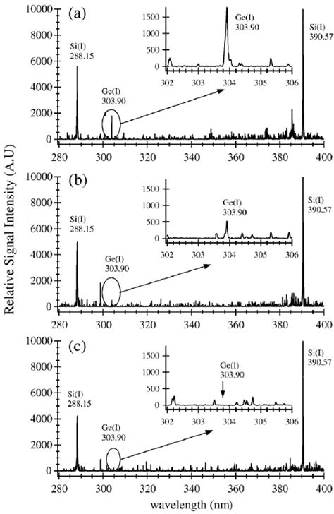 representative libs spectra from the three different regions of the ge