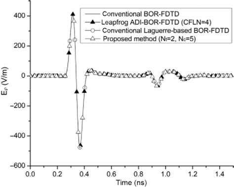 Figure 12 From An Efficient Laguerre Based Bor Fdtd Method Using Gauss