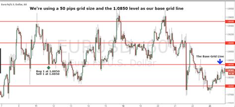 Most Profitable Forex Grid Trading System Strategy