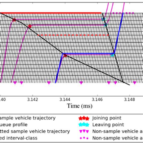 Pdf Vehicle Trajectory Reconstruction For Signalized Intersections A