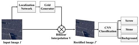 Sensors Free Full Text Region Based Cnn For Foreign Object Debris Detection On Airfield Pavement