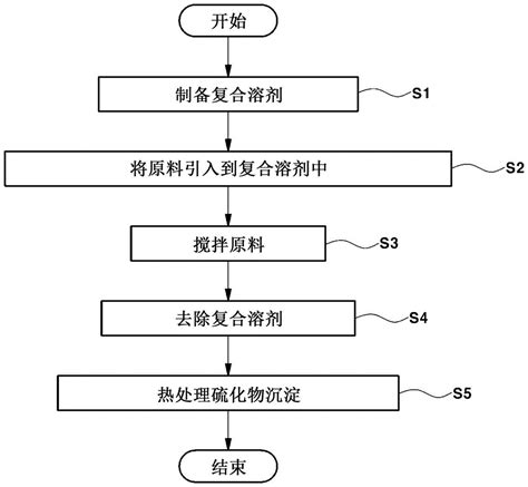 使用溶解 沉淀制备高离子导电硫化物基固体电解质的方法及其所用的组合物与流程