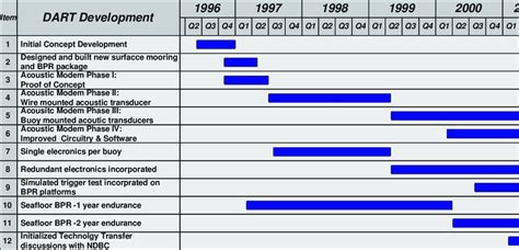 Dart Development Timeline Download Scientific Diagram