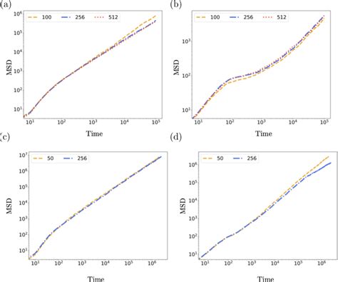 msd as a function of time plotted for different simulation box size l