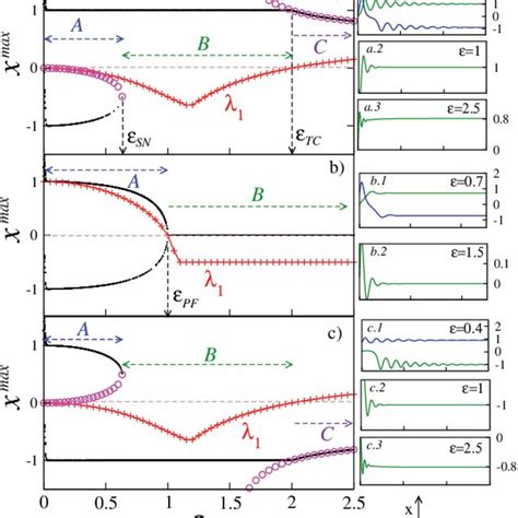 Behavior Of The Partially Augmented Duffing Oscillator Largest