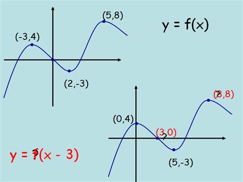 Whiteboard Activity For Transformations Including Modulus Teaching Resources
