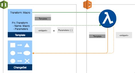 Using Cloudformation Macros To Perform Custom Processing On Templates Aws Cloudformation