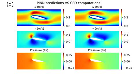 Comparisons Of Flow Fields Between Pinn Predictions And Cfd Results For