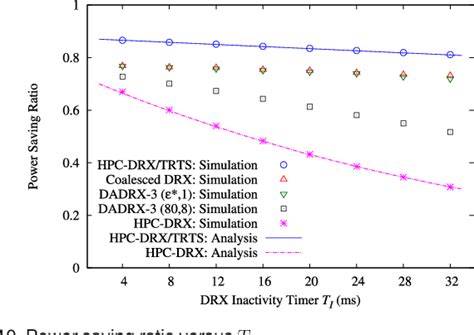 Figure 11 From Energy Efficient Traffic Regulation And Scheduling For Video Streaming Services