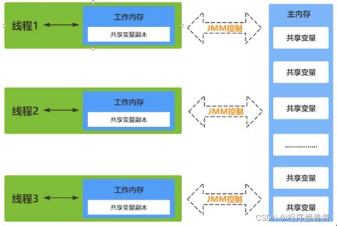 Jmm 内存模型，volatile 实现原理jmm Volatile怎么实现的 Csdn博客