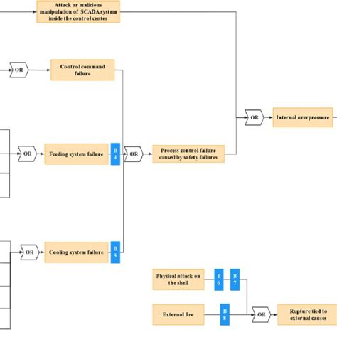 Fault Tree Of The Chemical Reactor With Propylene Oxide Leakage As The Download Scientific