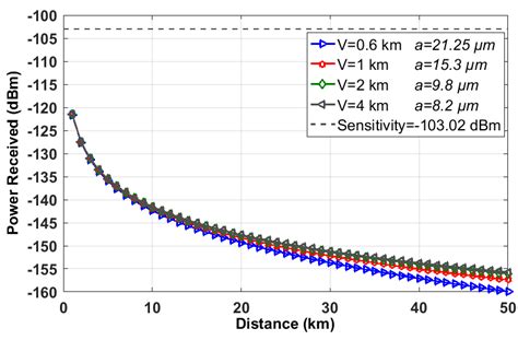 the tx rx distance versus the power received for scenario 2 í µí² í