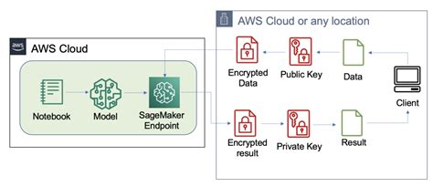 enable fully homomorphic encryption with amazon sagemaker endpoints for