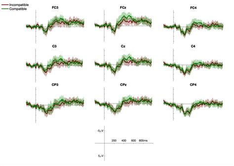 2 waveforms and 95 confidence intervals for incompatible red and