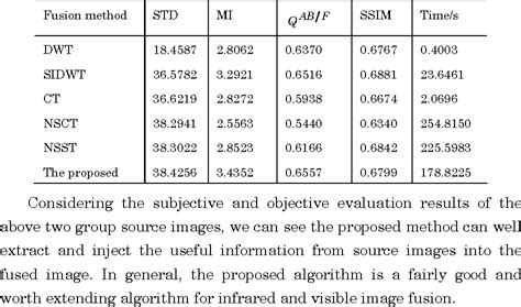 Table 2 From Infrared And Visible Image Fusion Based On Object