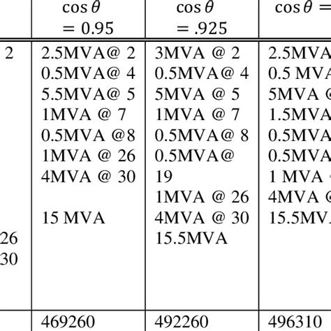 Optimal Dgs Location And Size In Different Power Factors Download Table