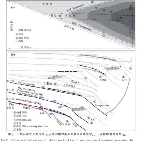 Pdf Sequence Stratigraphy Problems And Discussion