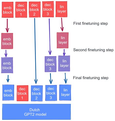Dutch Gpt2 Autoregressive Language Modelling Ml6team