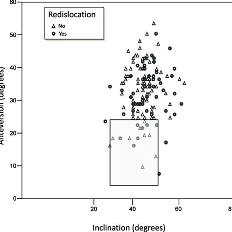 Plot Graph Depicting Component Position In Patients Who Presented With