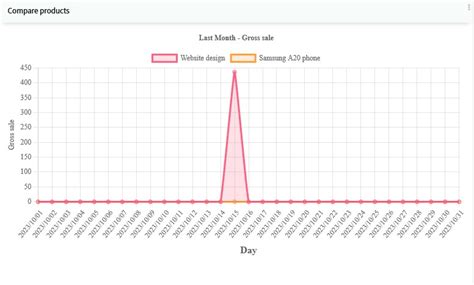Woocommerce Reports Loyalaxis Wordpress Crm Plugin
