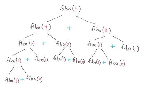 To Iterate Is Human To Recurse Divine” A Guide To Recursion Algosaurus