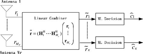 Figure 1 From Adaptive Receive Antenna Selection For Orthogonal Space