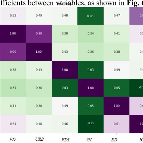 The Correlation Coefficient Heat Map Of The Variables 584 It Can Be Download Scientific Diagram