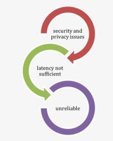 Iot Things Communication Networks Cloud Fog Computing In Iot Hd Png Download