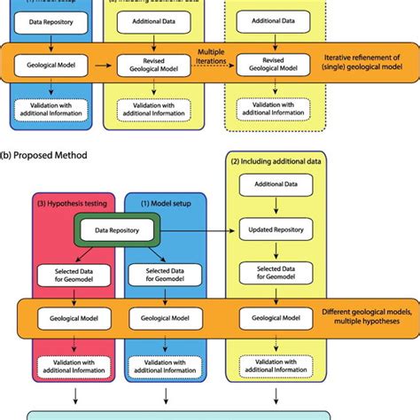 comparison of sequential approach to geological model construction
