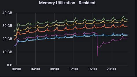 M3db Node Memory Leak V1 3 Issue 3868 M3db M3 GitHub