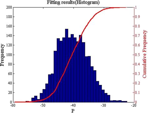 Histogram Of Fitting Results Download Scientific Diagram