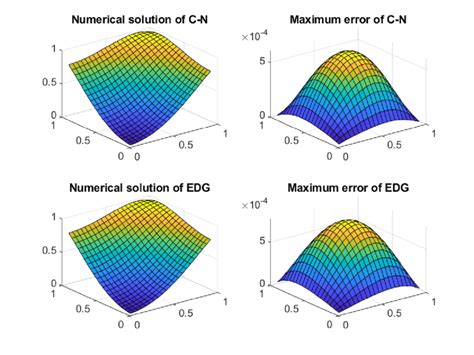 the numerical solutions and maximum errors of the c n and edg methods