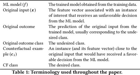 Table 2 From Explaining Machine Learning Classifiers Through Diverse Counterfactual Explanations